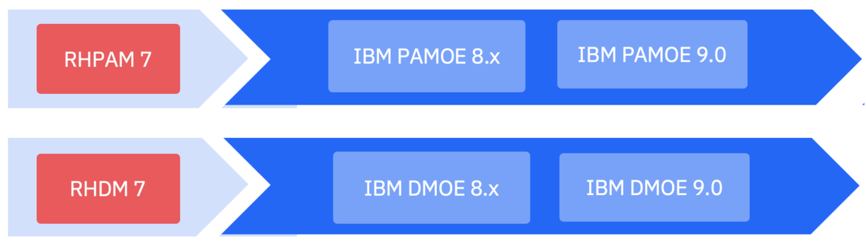 Migrating To Ibm Business Automation Manager Open Edition Ibm Bamoe From The Red Hat Offerings